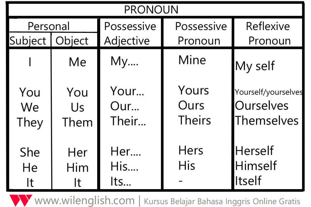 Vocabulary Tentang Pronoun (Kata Ganti)
