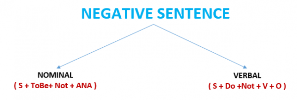 Apa Itu Negative Sentence?