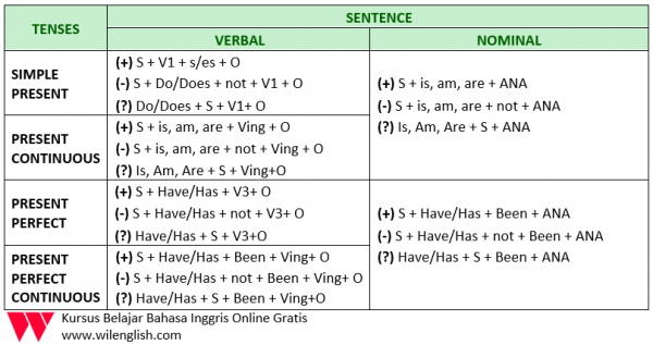 Penjelasan Lengkap Tentang Present Tenses - Wilenglish
