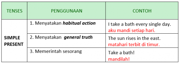 Penjelasan Lengkap Tentang Simple Present - Wilenglish